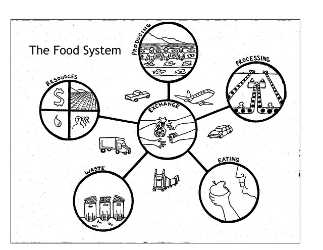 The Food System – Philip H. Howard