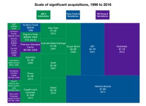 Consolidation in Global Meat Processing – Philip H. Howard