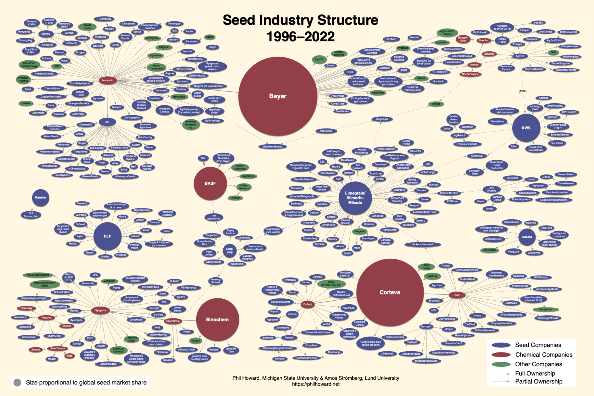 Recent Changes in the Global Seed Industry and Digital Agriculture ...