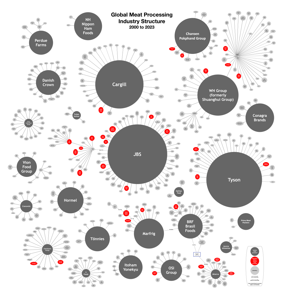‘National champions’ in global meat supply chains: implications for ...